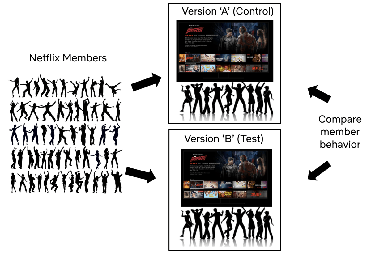 Định Nghĩa A/B Test Của Netflix – Light-Printer